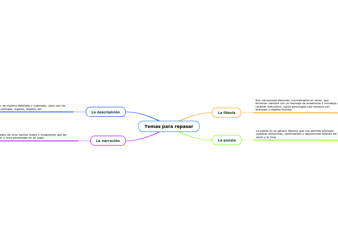 Temas para repasar - Mind Map